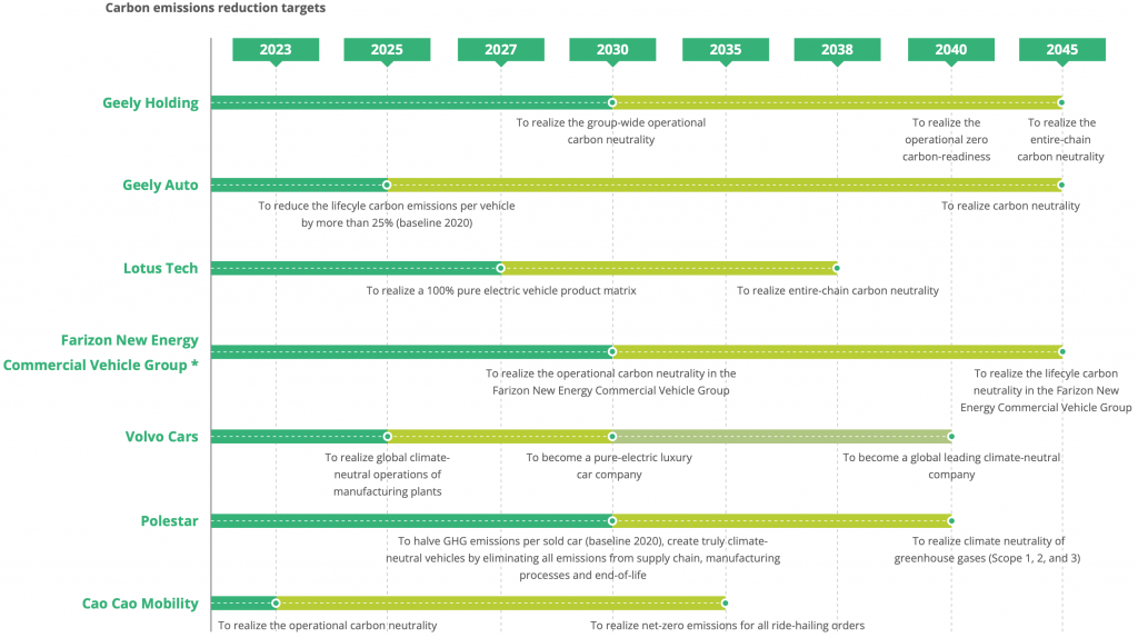 Climate Action – Zhejiang Geely Holding Group